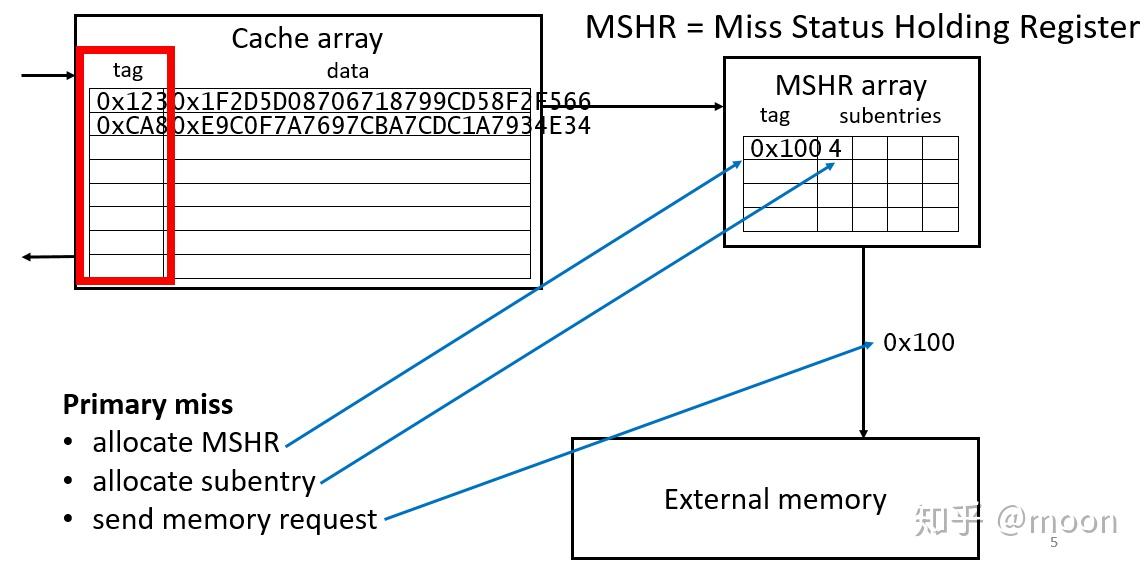 一文告诉你怎么解决cache miss的问题 - 知乎