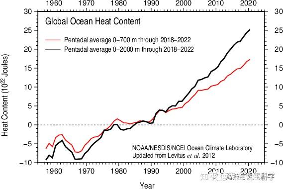 【数据分享】海洋热含量Global Ocean Heat Content CDR - 知乎