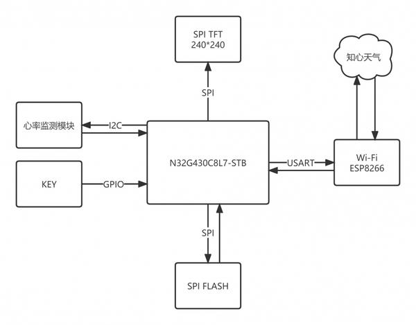 N32G430开发板测评优秀作品集锦 - 知乎