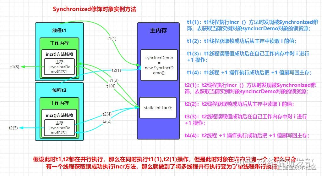 10分钟彻底理解java并发编程之synchronized关键字实现原理剖析 知乎