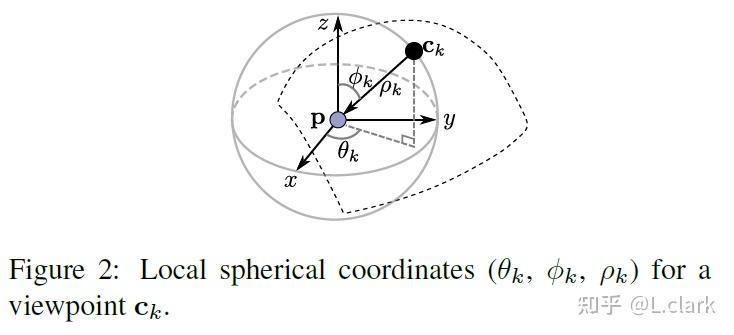 [2020 CVPR] End-to-End Learning Local Multi-view Descriptors for 3D Point Clouds - 知乎
