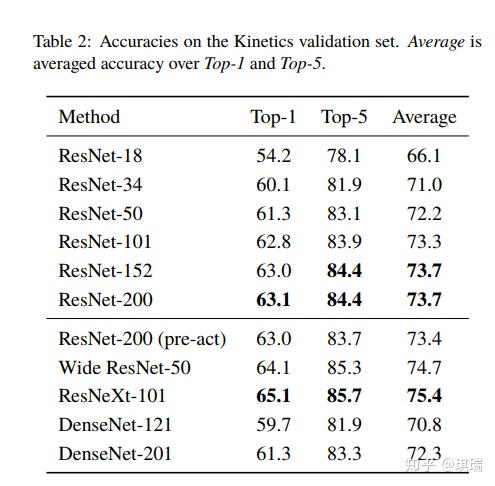 3D ResNet(Spatiotemporal 3D CNNs ) - 知乎