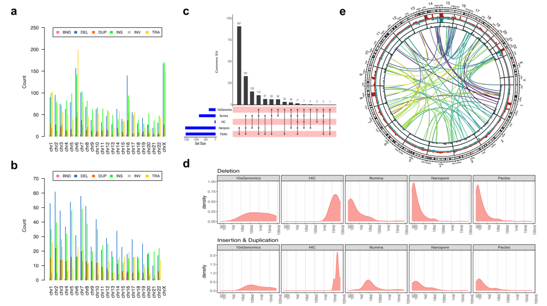 Genome Biol | 多测序技术分析癌症参考细胞系中的结构变异，构建高置信度共识调用集 - 知乎