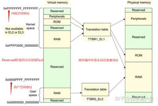 Arm v8 学习笔记 B2 Memory(1) - 知乎