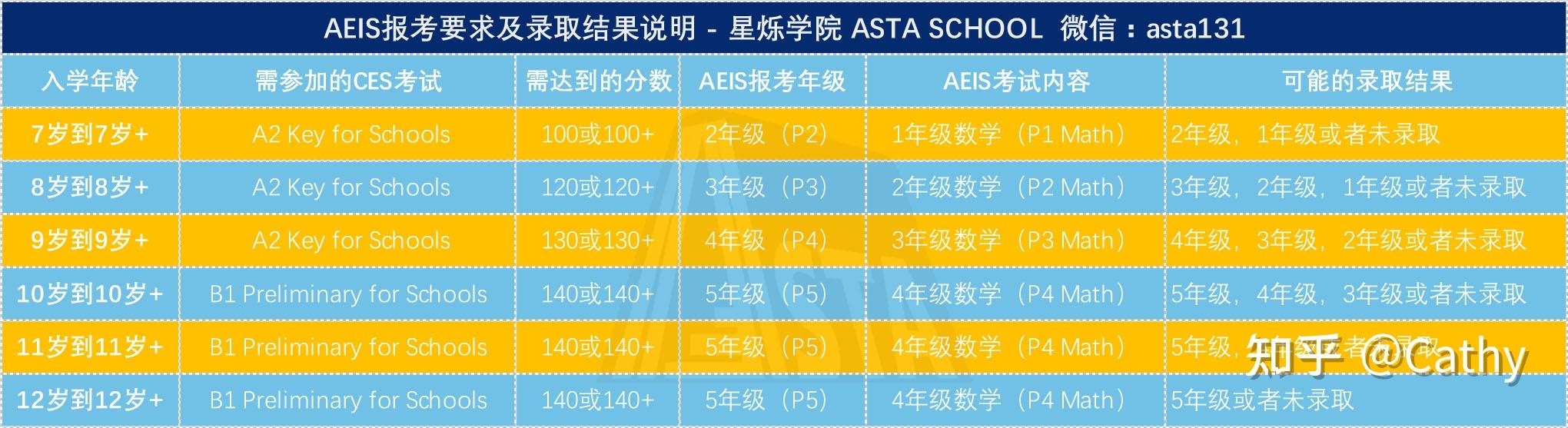 吐血整理KET考试最全面攻略（新加坡小学入学考试AEIS必备） - 知乎
