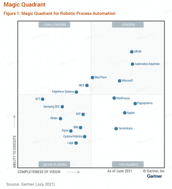 被Forrester和Gartner认可的国产RPA，究竟做对了什么｜36氪专访 - 知乎