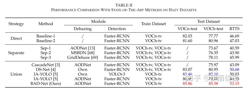 Detection-Friendly Dehazing: Object Detection in Real-World Hazy Scenes - 知乎
