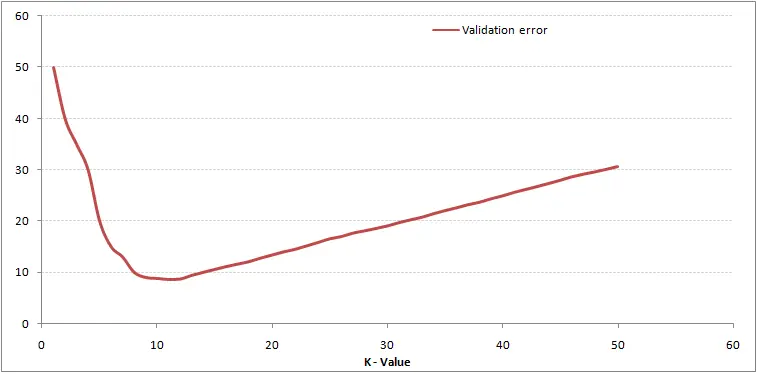 K近邻算法用作回归的使用介绍（使用python代码） 知乎