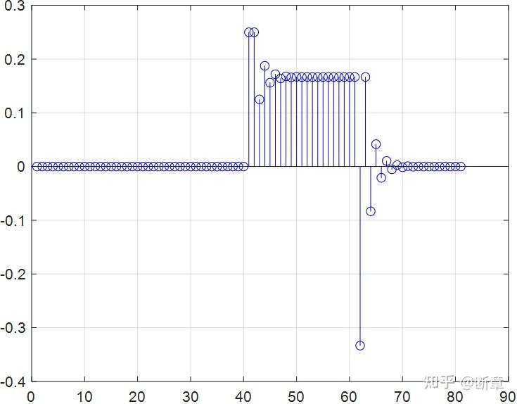基本信号处理(熟悉MATLAB) - 知乎