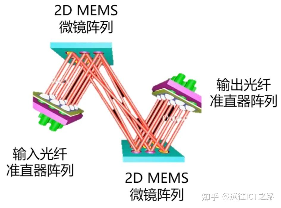什么是光交换（OCS）技术？ - 知乎