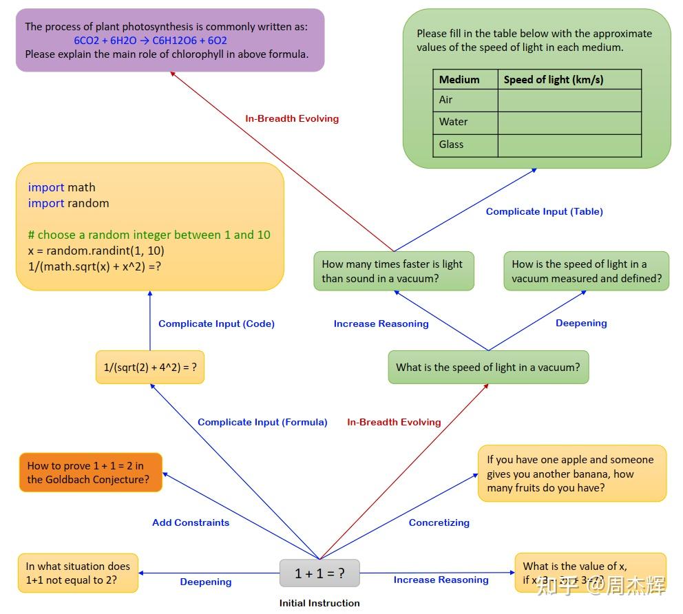 [论文笔记] WizardLM: Empowering Large Language Models to Follow Complex ...