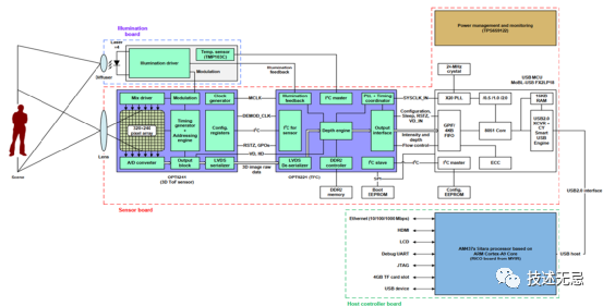 IToF技术原理与核心系统实现分析----ToF技术专题系列（二） - 知乎