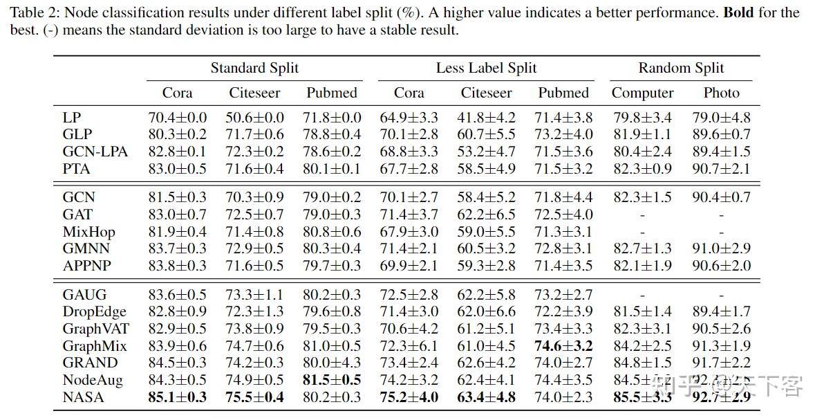 论文笔记：AAAI'22 Regularizing Graph Neural Networks via Consistency-Diversity Graph Augmentations - 知乎