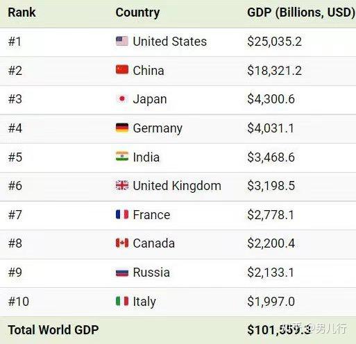 IMF对22年全球GDP的预测 - 知乎