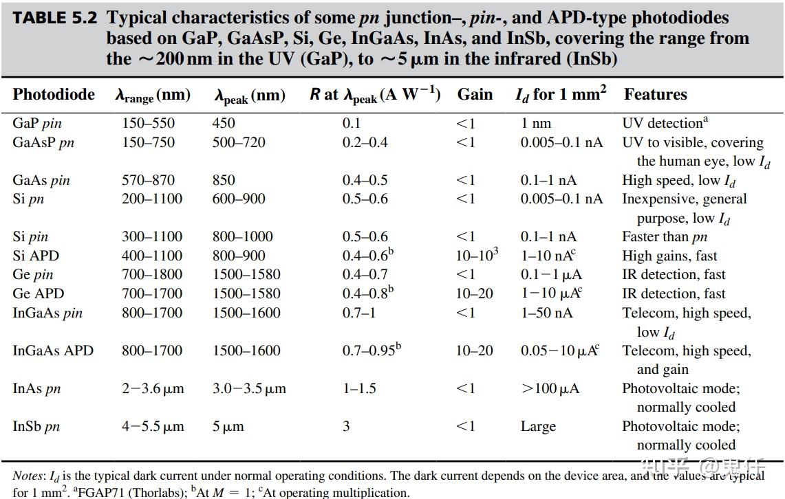 通信用APD基础知识笔记（1） - 知乎