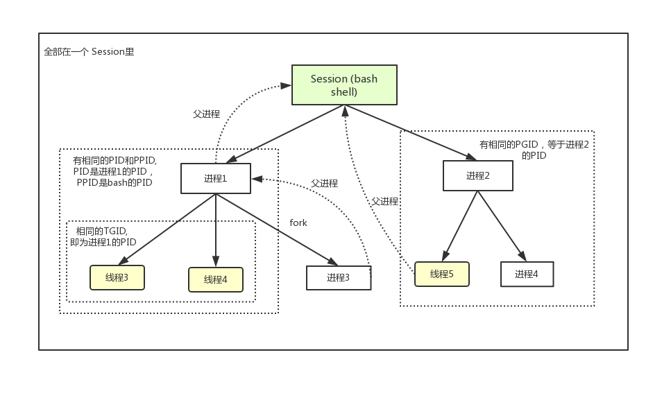 Linux PID 一网打尽 - 知乎