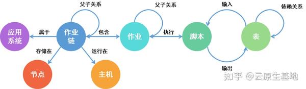 基于图数据库的元数据血缘关系分析技术研究与实践 知乎