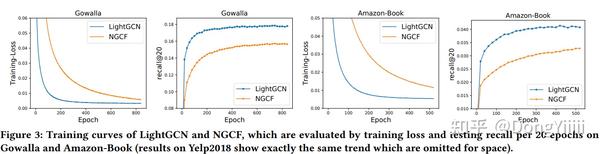 SIGIR 20’LightGCN: Simplifying and Powering Graph Convolution Network for Recommendation - 知乎
