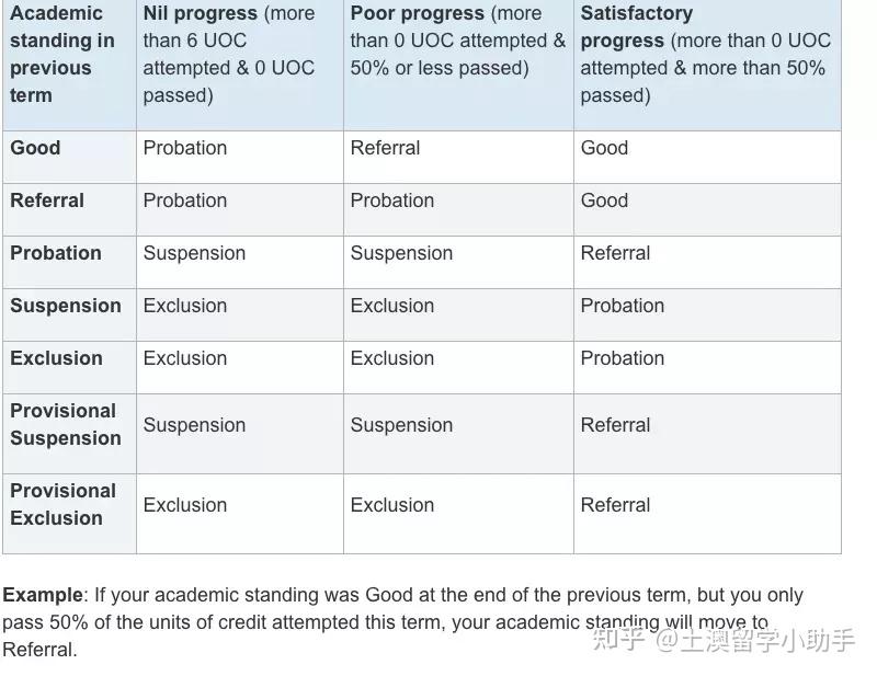 新南威尔士大学｜Academic Standing 详细解读 - 知乎