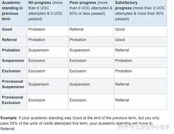 新南威尔士大学｜Academic Standing 详细解读 - 知乎