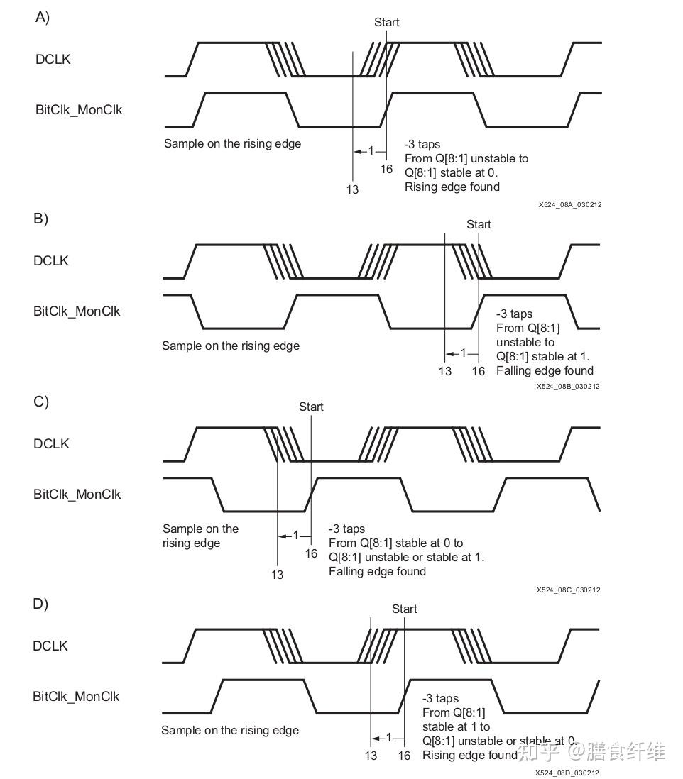 高速ADC 串行LVDS接口(xapp524，翻译Part 2 ) - 知乎