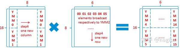 Onednn Gemm Avx Fp32 算法浅析 知乎