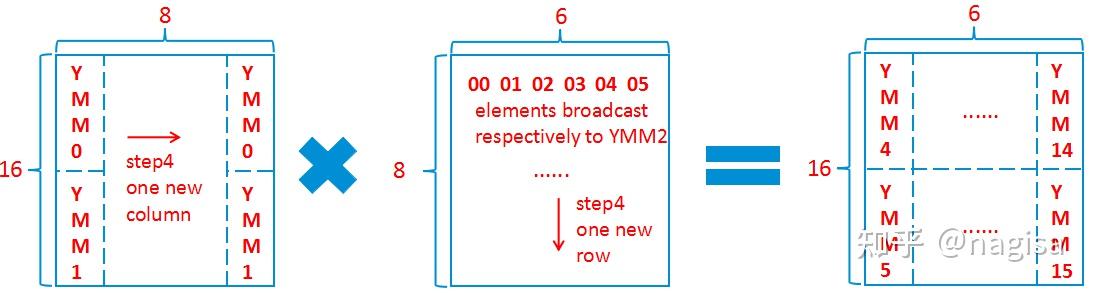 OneDNN GEMM(AVX FP32)算法浅析 - 知乎