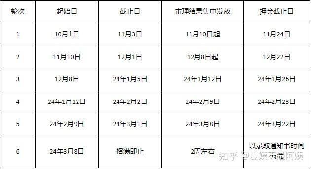 24FALL | UCD都柏林大学申请要求重要更新！不卡list！ - 知乎
