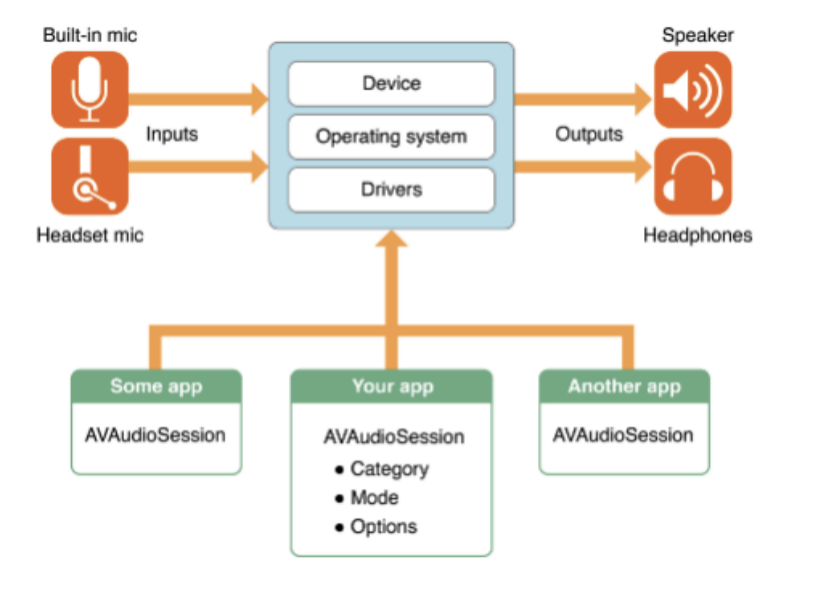 WebRTC 系列之音频会话管理 - 知乎