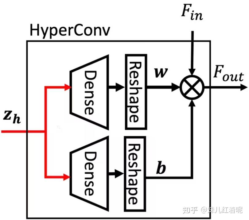 以小见大——Hypermorph，更好地在配准任务中摊销损失超参数搜索上的成本 - 知乎