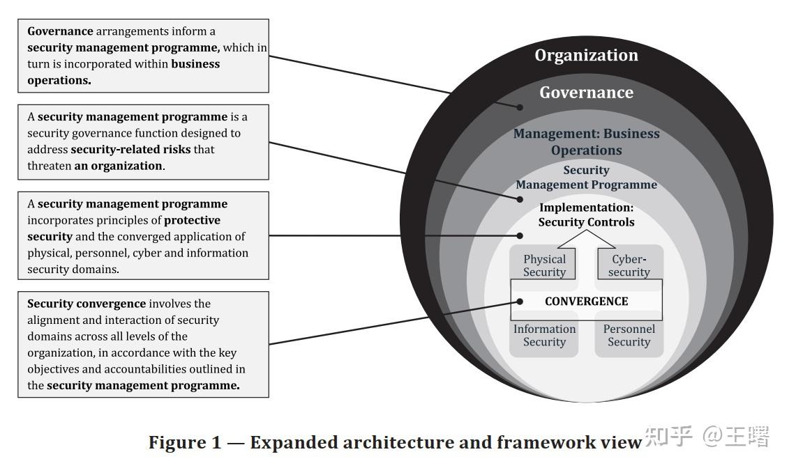 《ISO 22340：2024 企业保护性安全架构和框架指南》介绍 - 知乎