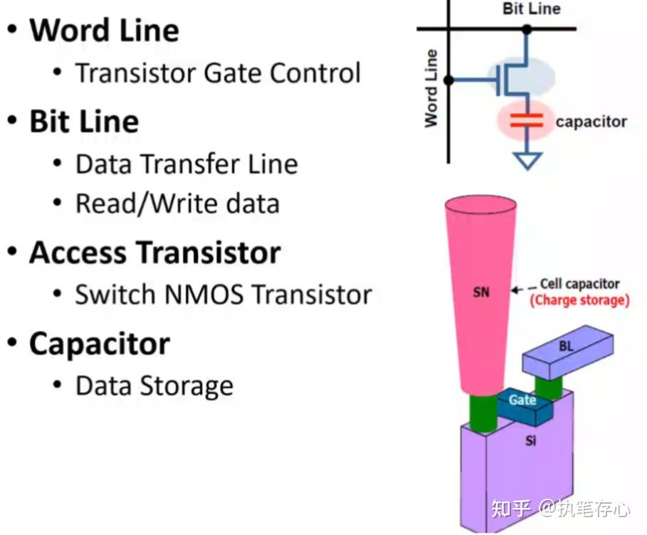 DRAM专题介绍 - 知乎