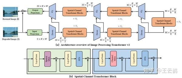 底层视觉大模型再进化，IPT-V2 斩获NTIRE23冠军 - 知乎
