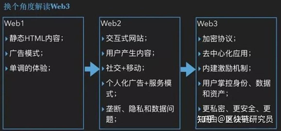 VC、周星驰为什么都瞧好Web3这门生意？ - 知乎
