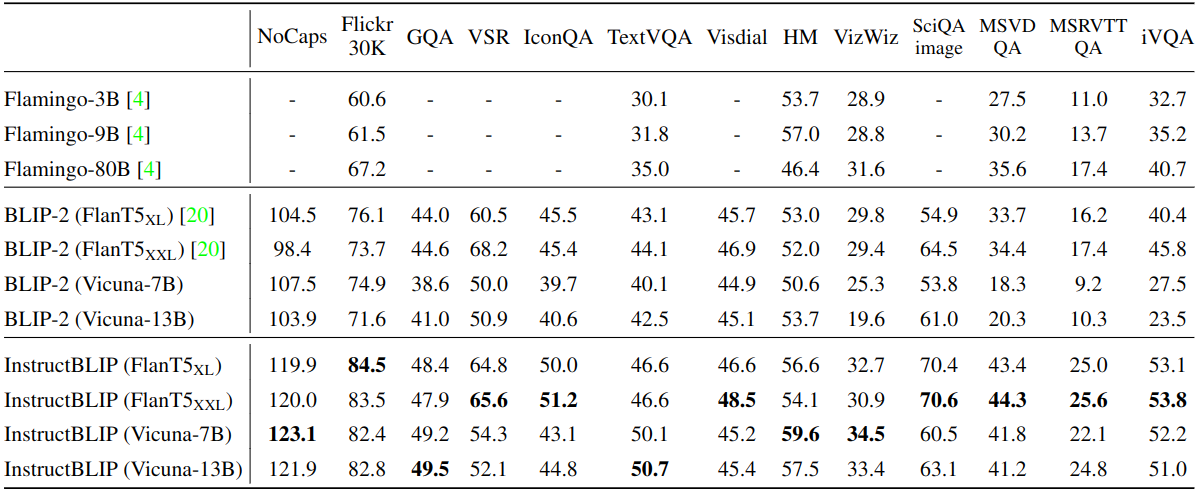 多模态超详细解读 (八)：InstructBLIP: 指令微调训练通用视觉语言模型 - 知乎