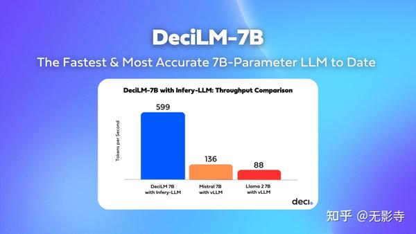 【LLM/大模型】 DeciLM-7B：迄今为止最快、最准确的7B语言模型 - 知乎