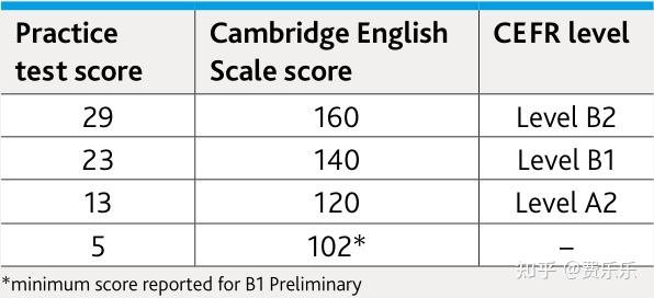 一文秒懂！剑桥五级PET考试分数计算方式，京妈注意啦！ - 知乎
