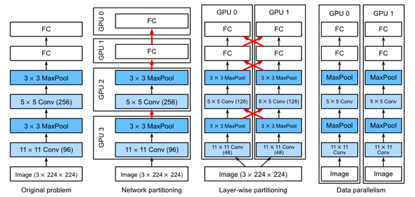 CPU 、 GPU、TPU、并行计算、batchsize大小、分布式训练、代码实现【动手学深度学习31\32\33\34\35】 - 知乎
