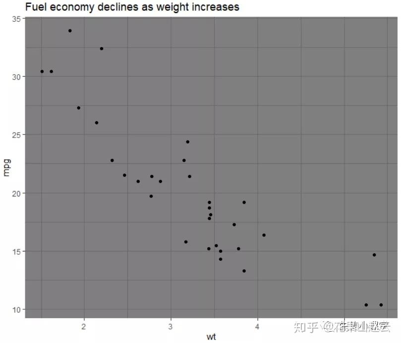 Ggplot2绘图学习:单变量绘图背景 知乎