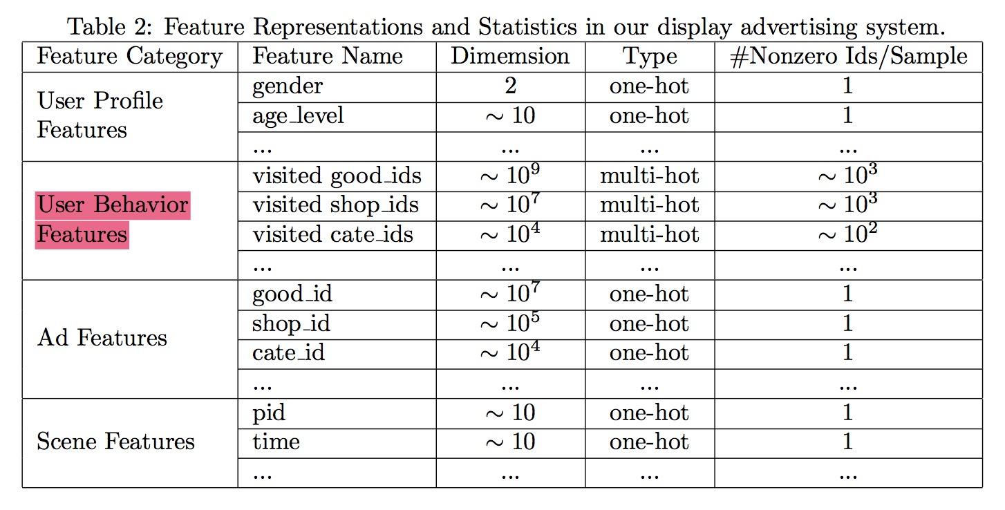 《Deep Interest Network for Click-Through Rate Prediction》阅读笔记 - 知乎