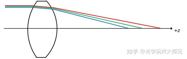 光学设计：经典镜头种类汇总（3）---单透镜（The singlet lens） - 知乎