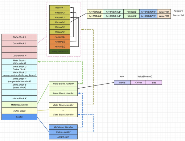 一文理解RocksDB数据库引擎的LSM-Tree存储结构 - 知乎