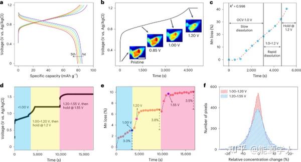 今日Nature Nanotechnology关注锰酸锂中Mn溶解问题，并给出有效解决方案 - 知乎