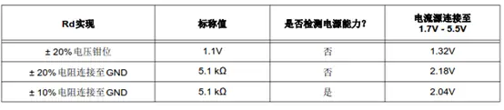 Type-C协议（CC检测原理）-CC1和CC2接电阻-数字和模拟耳机兼容 - Sean_hn - 博客园
