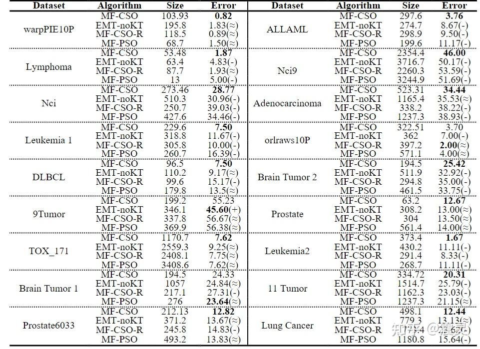 【论文解析】TEVC 2023 基于进化多任务算法的高维特征选择算法 - 知乎