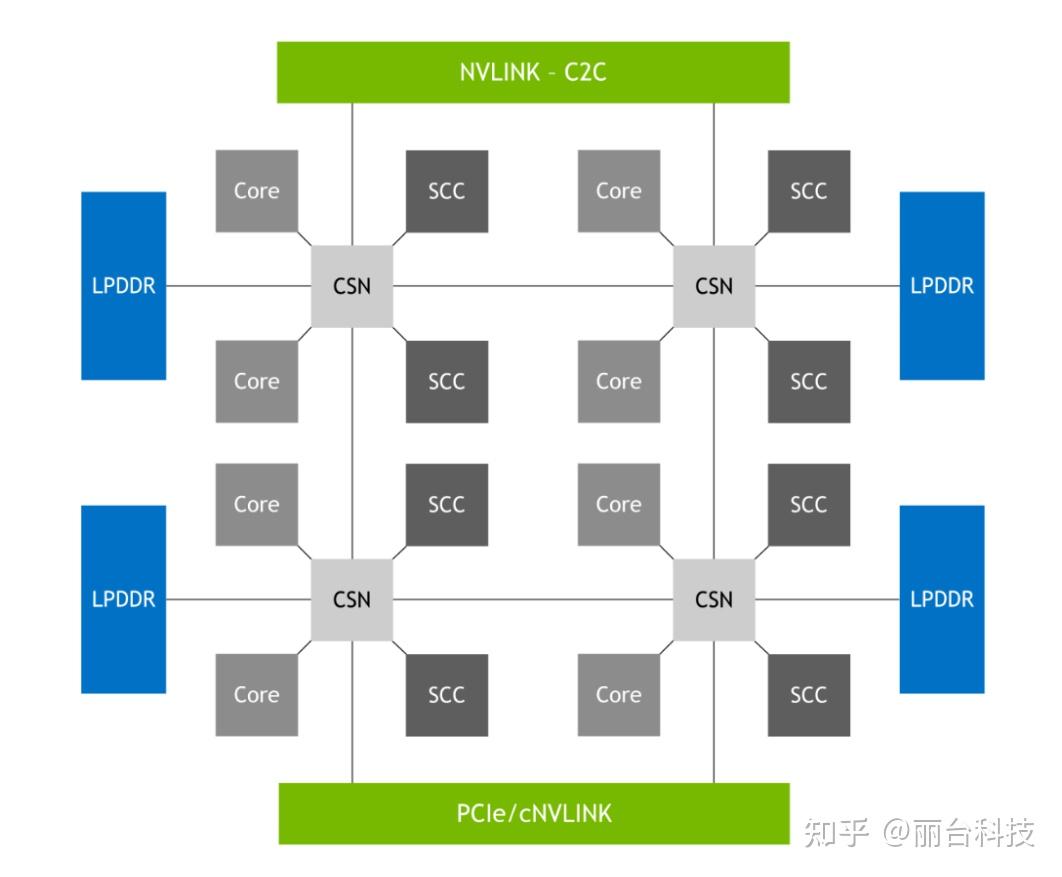详解 NVIDIA Grace Hopper 超级芯片架构 - 知乎