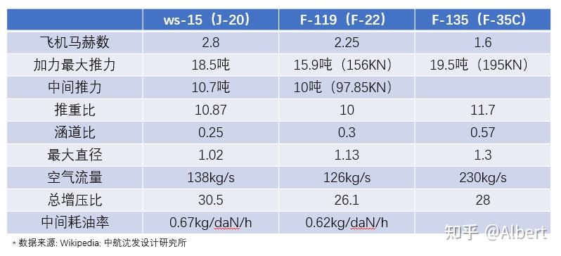 ws-15上机！J20登顶战斗机世界第一！ - 知乎