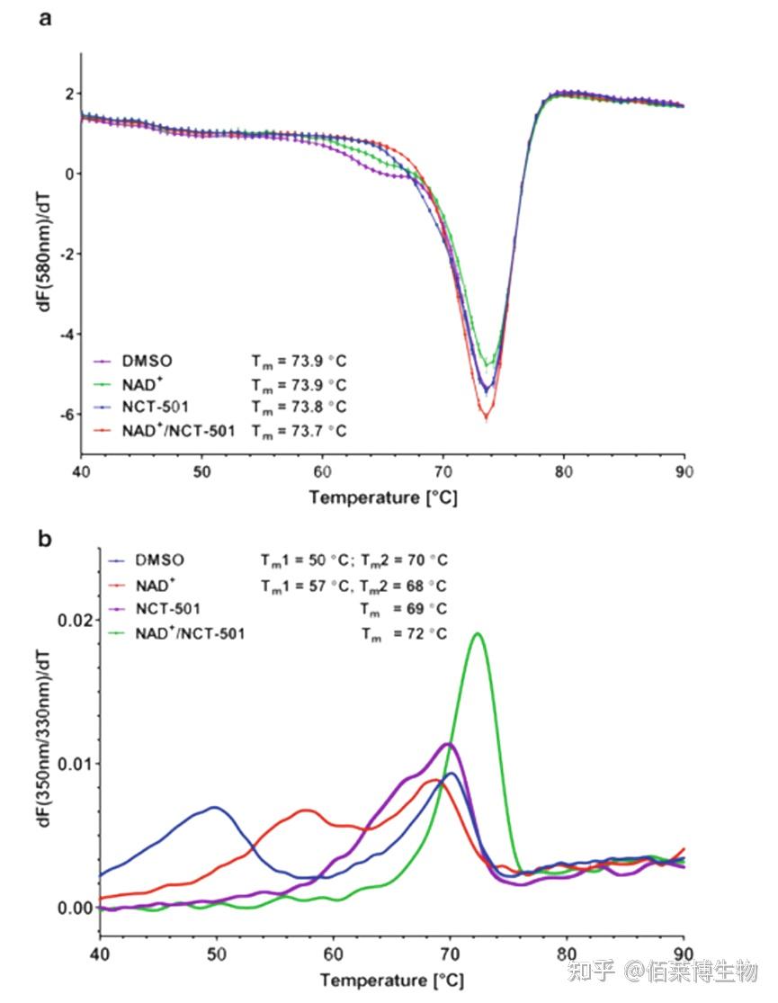 nanoDSF 微量差示扫描荧光法表征蛋白配体互作 - 知乎