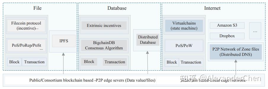 (Survey 10) Integrated Blockchain and Edge Computing Systems: A Survey, Research Issues ...