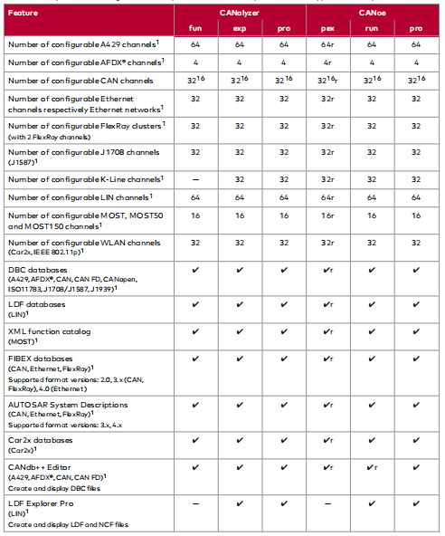 CANoe与CANalyzer工具的区别 - 知乎